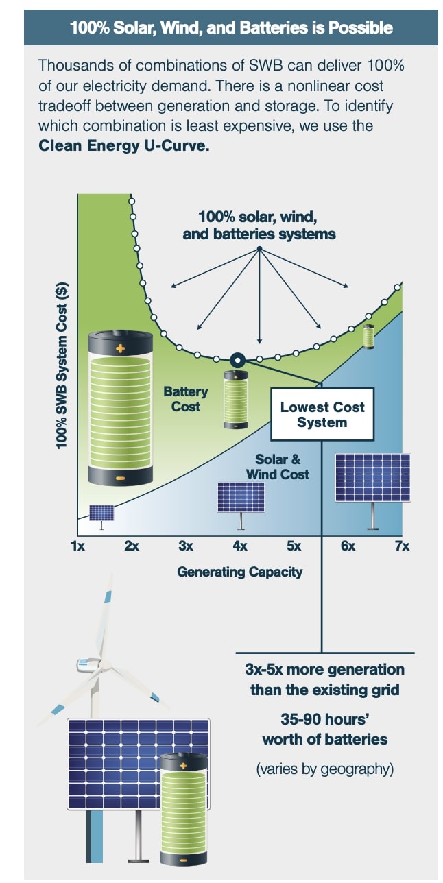 RethinkX Solar, Wind, Battery Plan for the USA | NextBigFuture.com