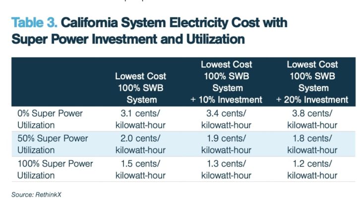 RethinkX Solar, Wind, Battery Plan for the USA | NextBigFuture.com
