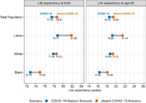 COVID Reduced US Life Expectancy By Over One Year and Latinos by Three ...