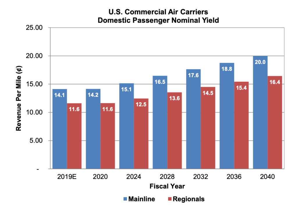 FAA Aerospace Forecast 2020-2040 | NextBigFuture.com