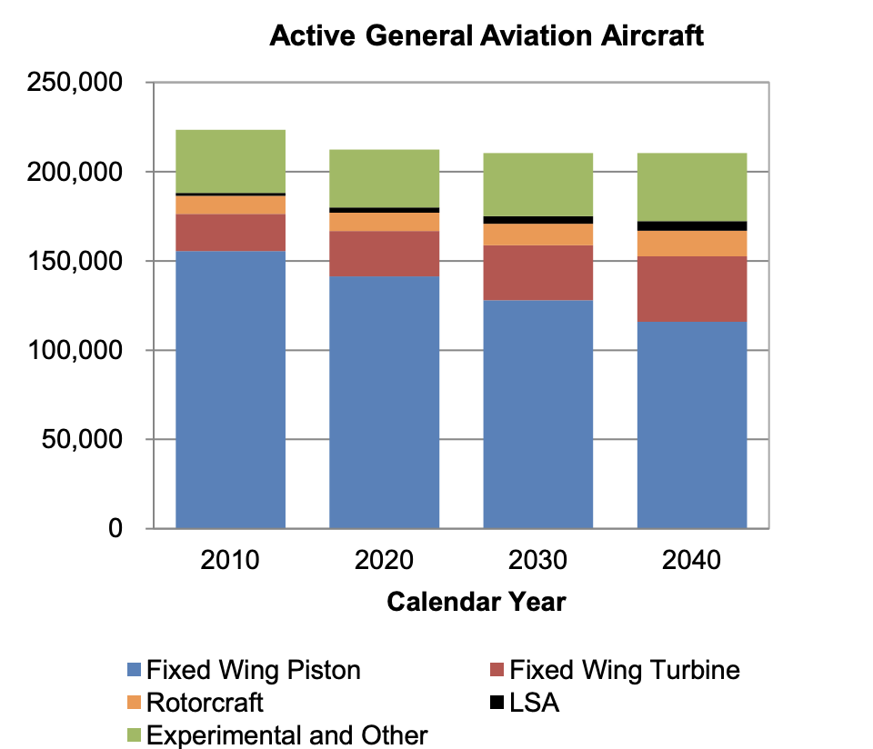 FAA Aerospace Forecast 2020-2040 | NextBigFuture.com