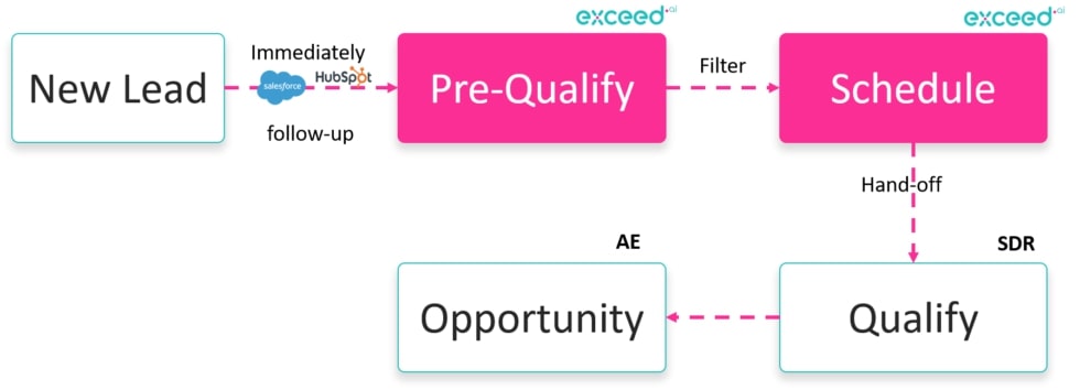 Exceed.aI Review: Automation and Increased Productivity for Sales and ...