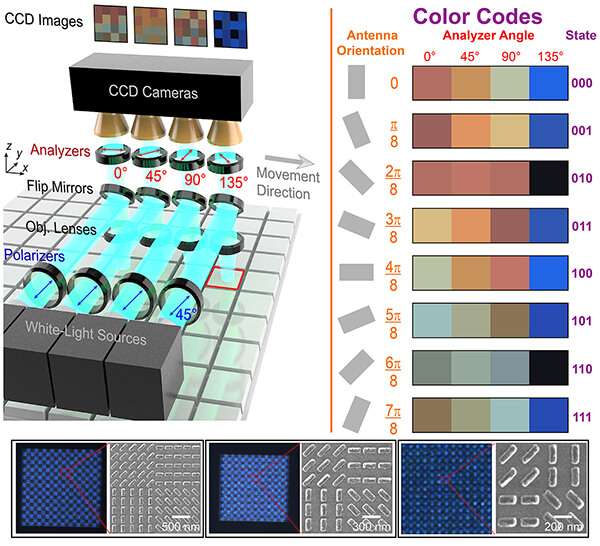 Tripling Optical Storage With New Encoding Approach | NextBigFuture.com