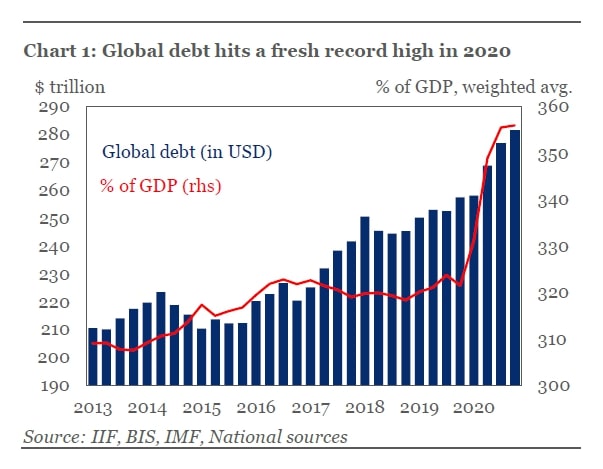 World Added $24 Trillion COVID Related Debt for $281 Trillion Total ...