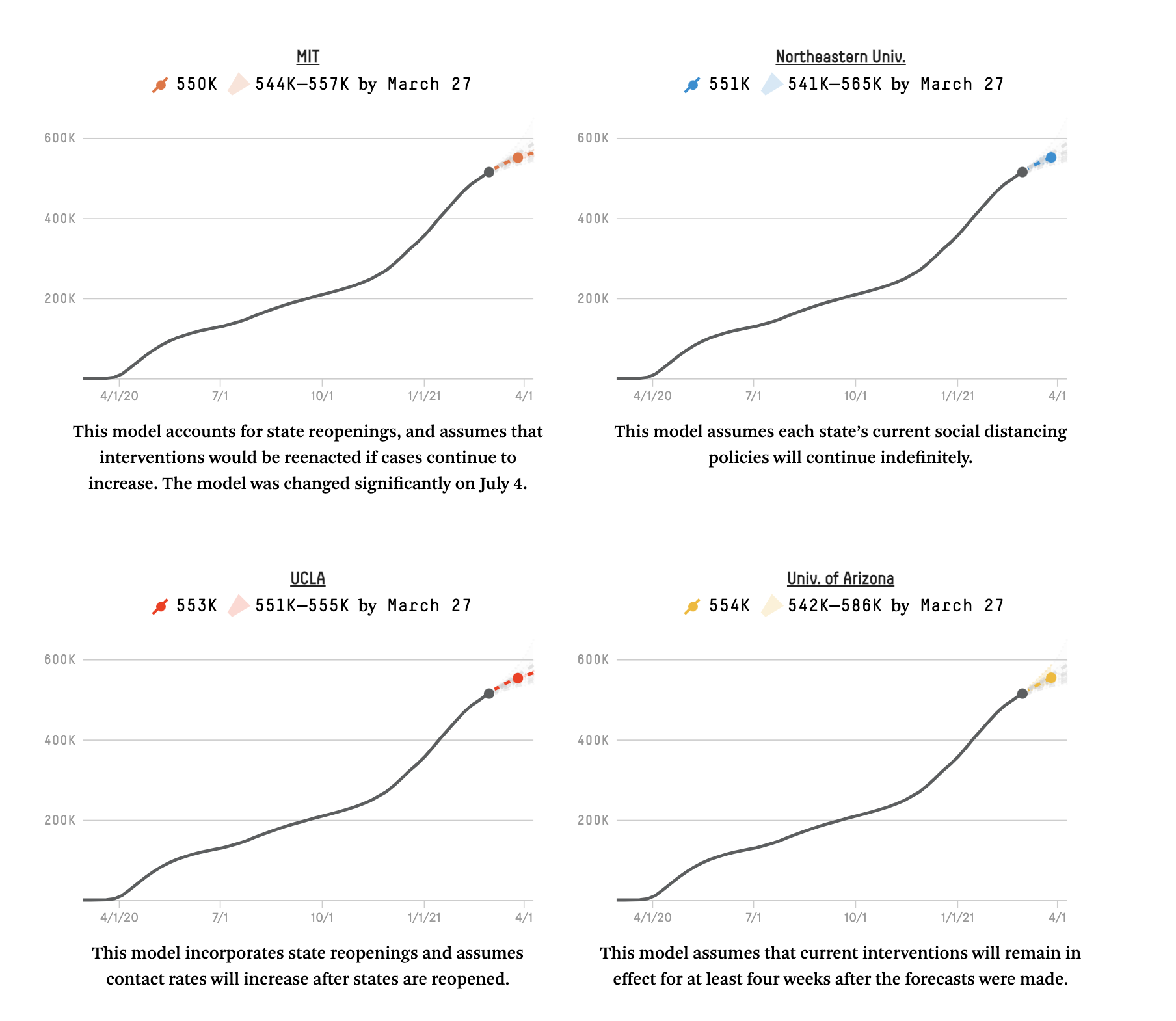 Actual Versus Forecast COVID for Past and Future Four Weeks ...