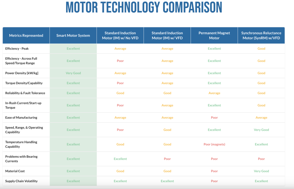 Software Controlled Electric Motor Could Make World 25% More Efficient ...