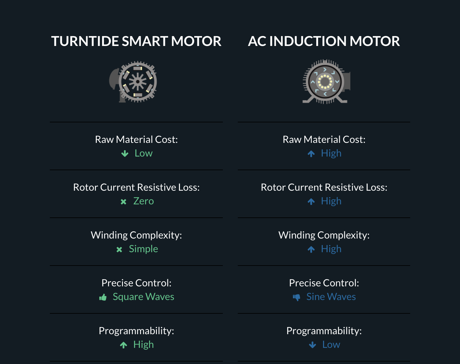 Software Controlled Electric Motor Could Make World 25% More Efficient ...