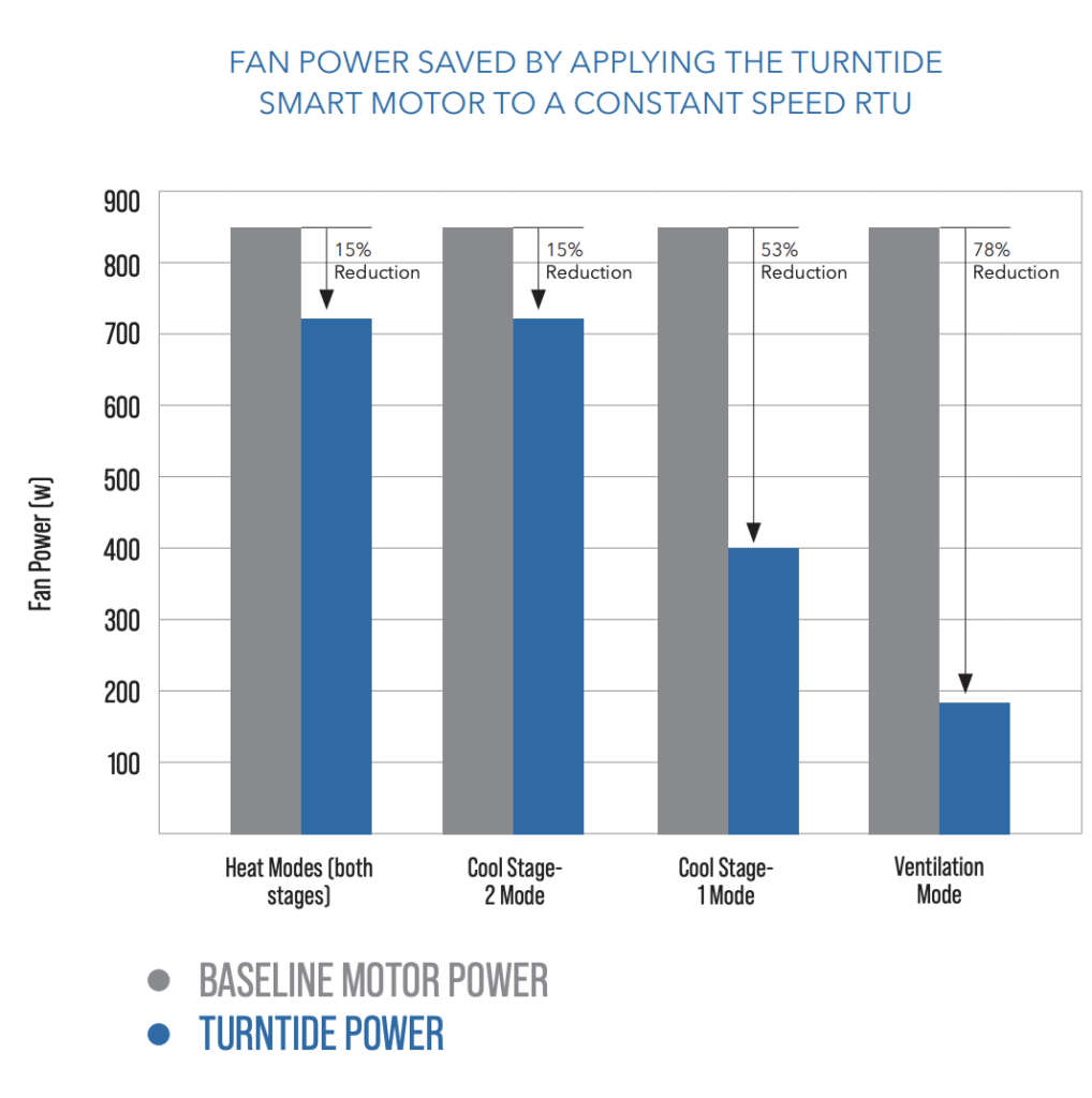 Software Controlled Electric Motor Could Make World 25% More Efficient ...
