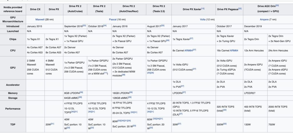 Nvidia Drive Uses 1000 Watts But Tesla HW3 FSD Chip Uses 36 Watts ...
