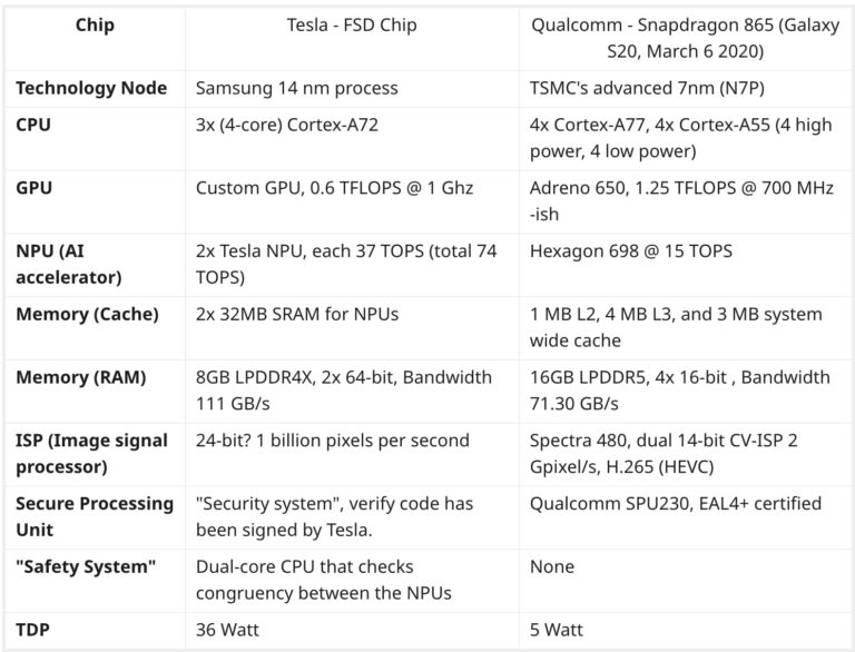 Nvidia Drive Uses 1000 Watts But Tesla HW3 FSD Chip Uses 36 Watts ...