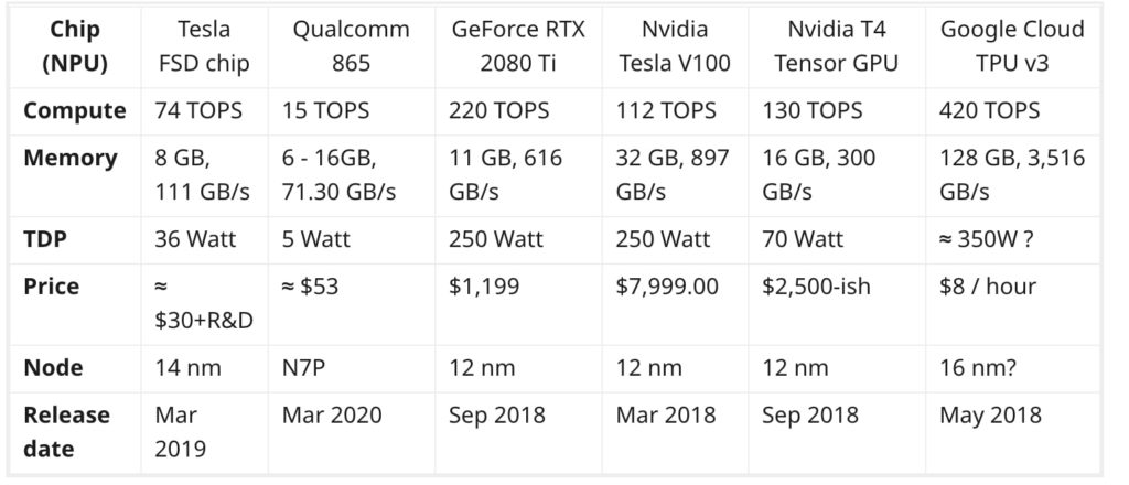 Nvidia Drive Uses 1000 Watts But Tesla HW3 FSD Chip Uses 36 Watts ...