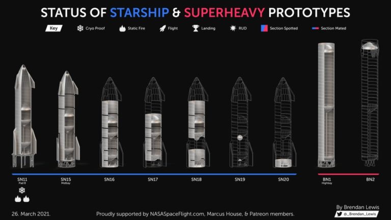 SpaceX Batches Major Starship Prototype Upgrades | NextBigFuture.com