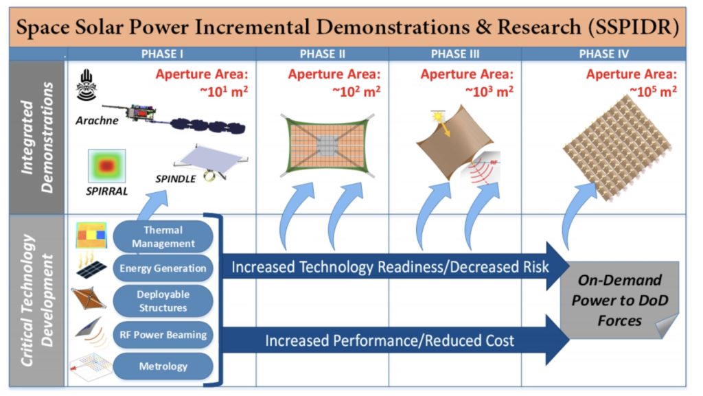 Space Based Solar Power 10 Watt Demos in Space Now and Beaming and ...