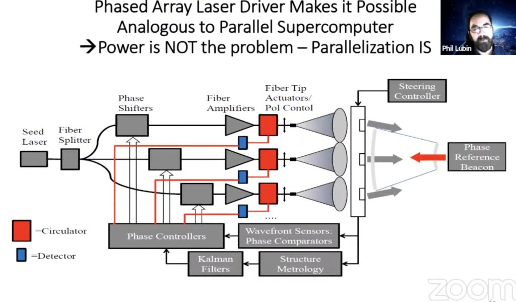 Direct Laser Propulsion For Earth-Mars in 30 Days and Eventually 2.5 ...
