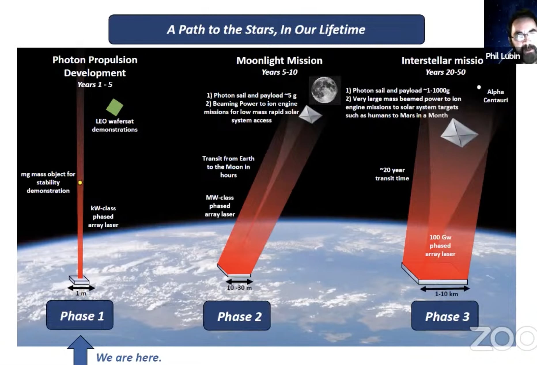 Direct Laser Propulsion For Earth-Mars in 30 Days and Eventually 2.5 ...