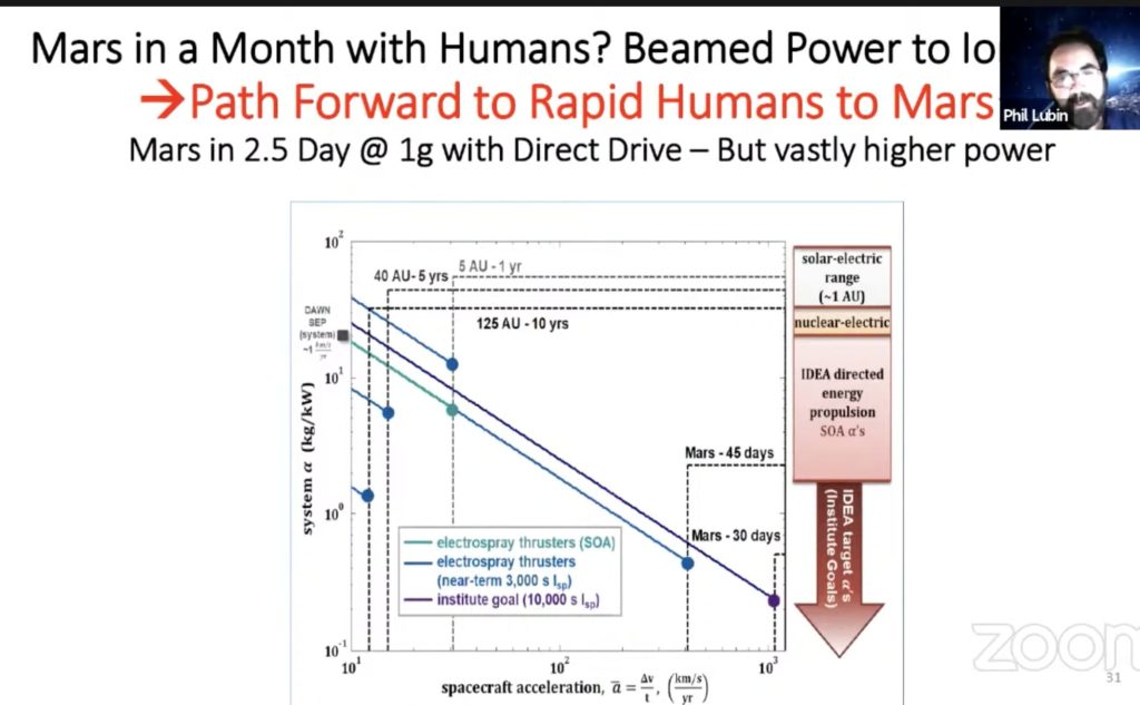 Direct Laser Propulsion For Earth-Mars in 30 Days and Eventually 2.5 ...