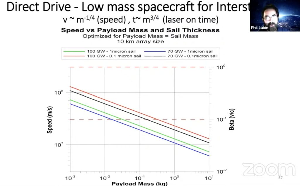 Direct Laser Propulsion For Earth-Mars in 30 Days and Eventually 2.5 ...