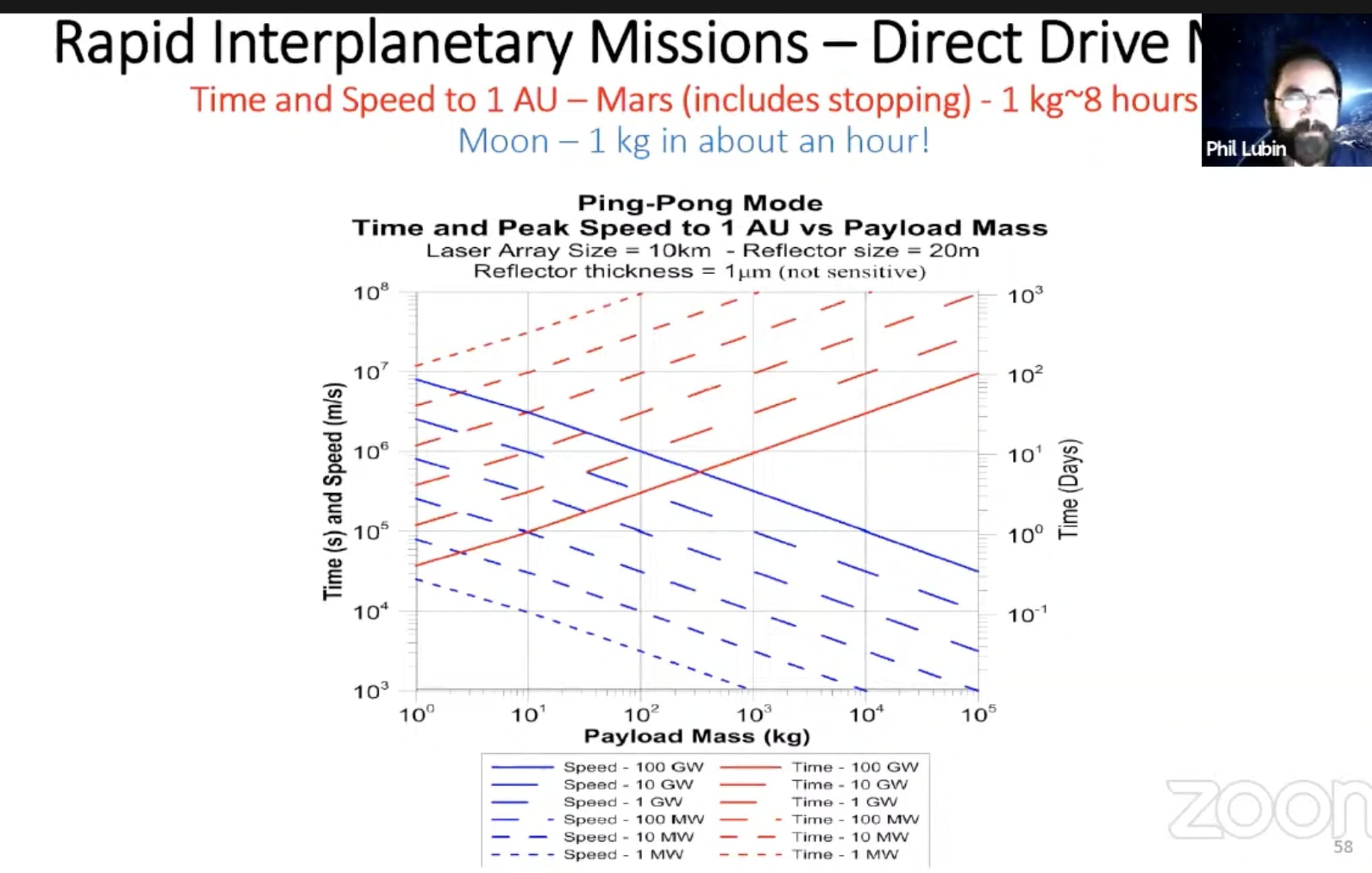 Direct Laser Propulsion For Earth-Mars in 30 Days and Eventually 2.5 ...
