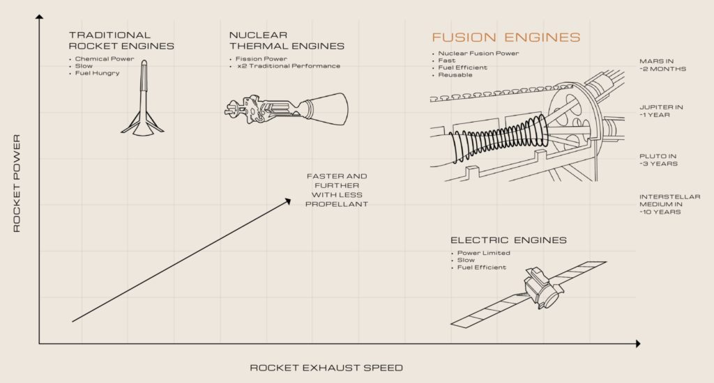 Scalable New Fusion Drive | NextBigFuture.com