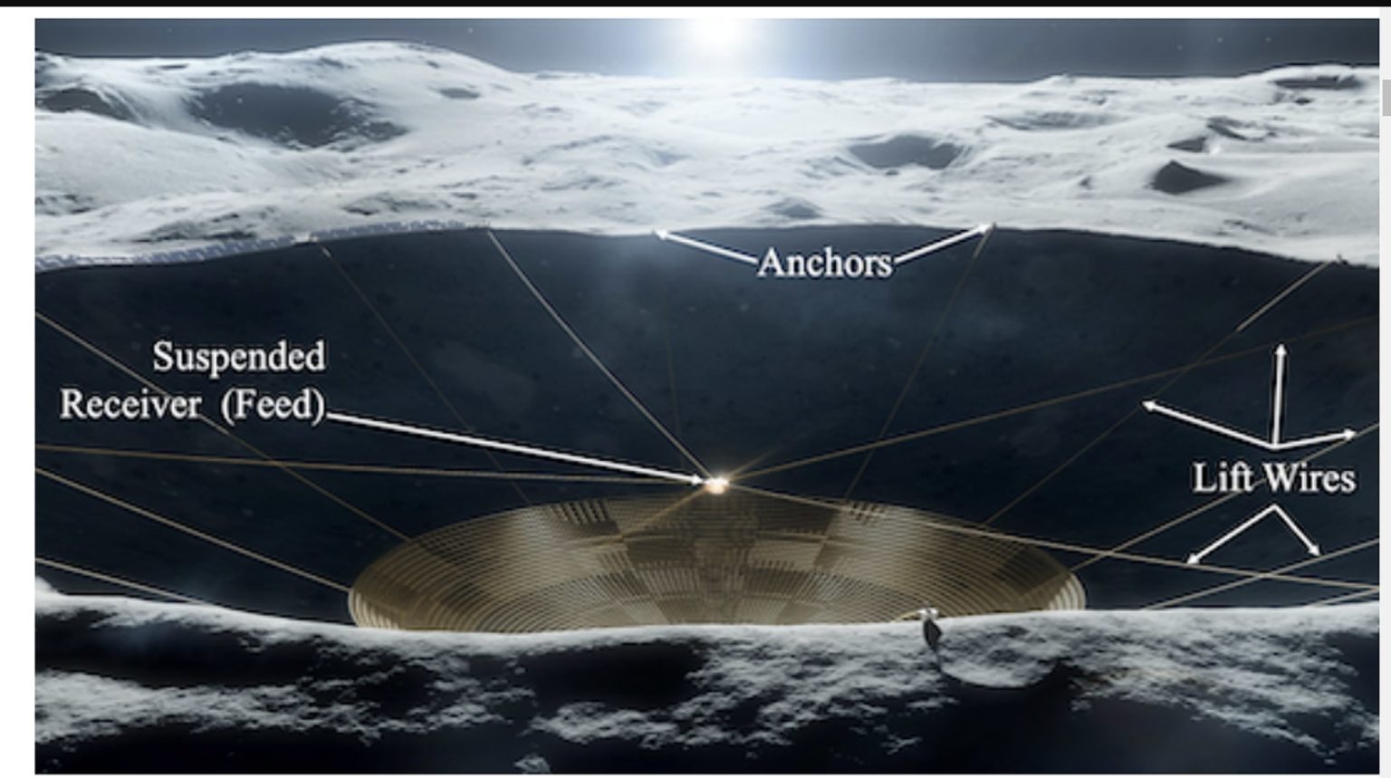1000 Meter Wide Lunar Crater Radio Telescope For The Far Side Of The