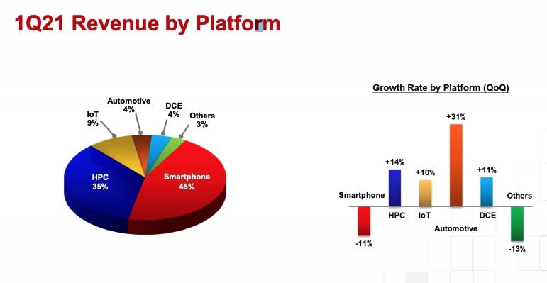 TSMC Expanding Capacity with $30B in 2021 and $70B in 2022, 2023 ...
