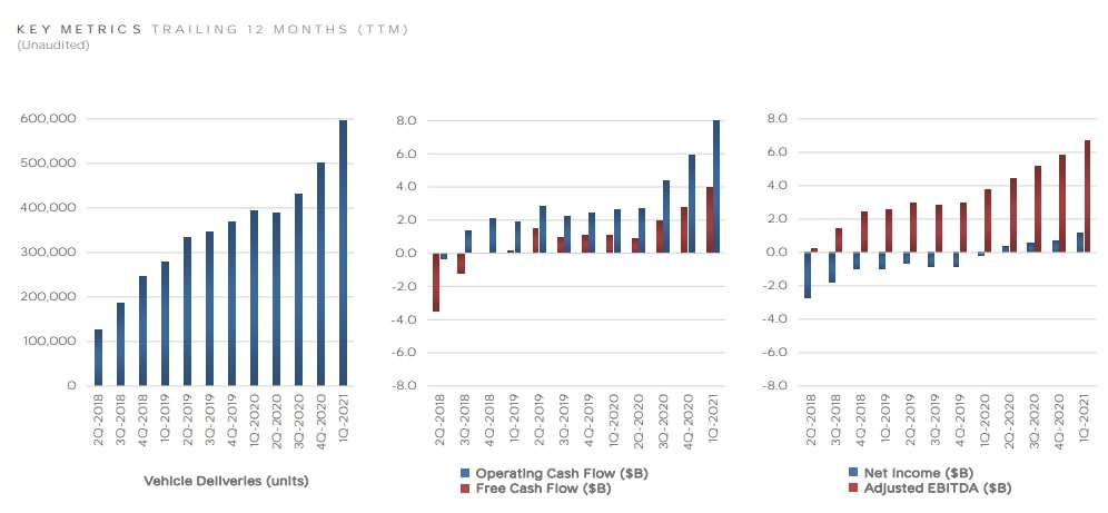 Tesla Earnings Q1 2021 | NextBigFuture.com