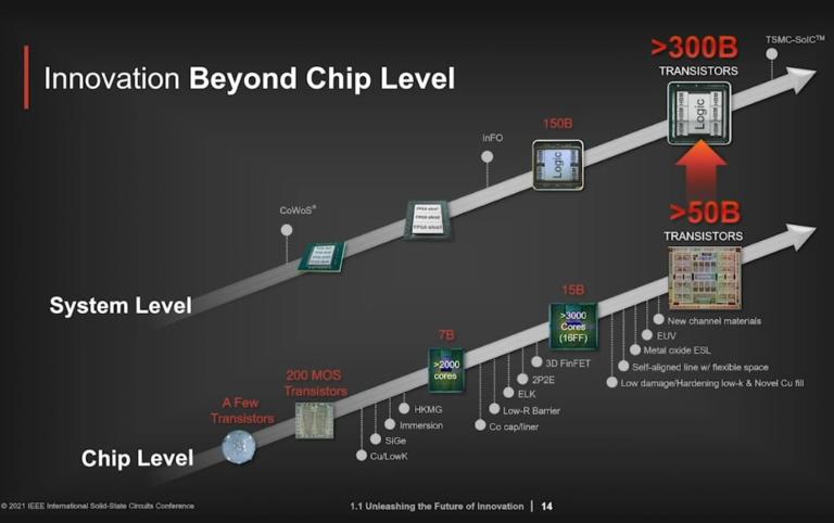 TSMC Roadmap to One Million Times Better Energy Efficient Compute Performance by 2040 ...