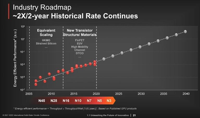 TSMC Roadmap to One Million Times Better Energy Efficient Compute ...