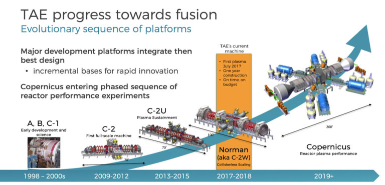 TAE Technologies Targets Commercial Nuclear Fusion by 2030 ...