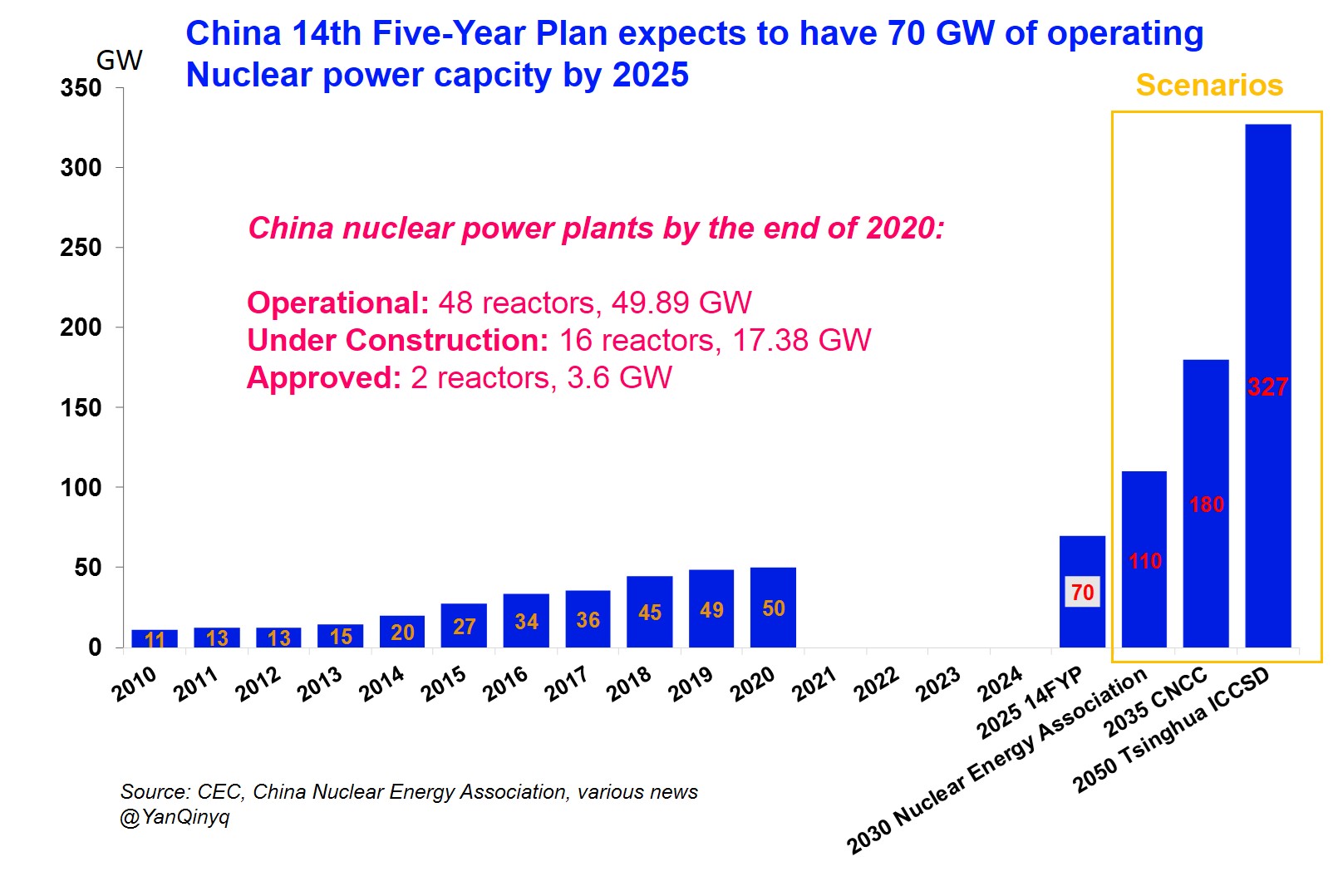 China Nuclear Energy Plan is 70 GW by 2025 and 180 GW by 2035 ...