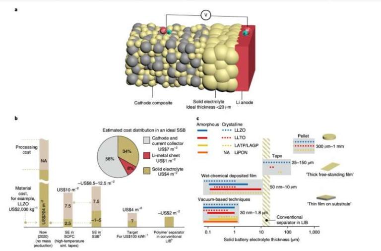 Solid-State Battery Status | NextBigFuture.com