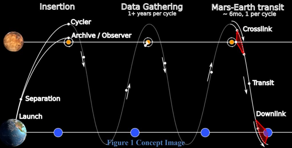 NASA NIAC Study - Petabits of Planetary Survey Data Earth-Mars Cycler ...