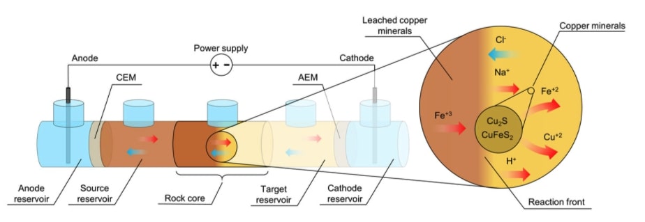 Electrically Controlled Mining of Rare Earth Metals | NextBigFuture.com