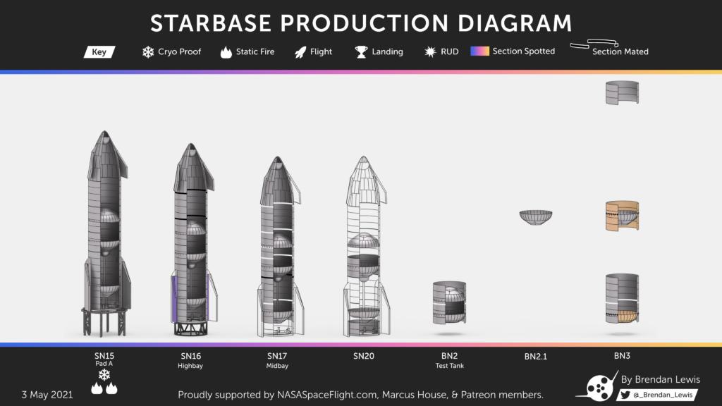 Possibly Two More SpaceX Starship Flights in May | NextBigFuture.com