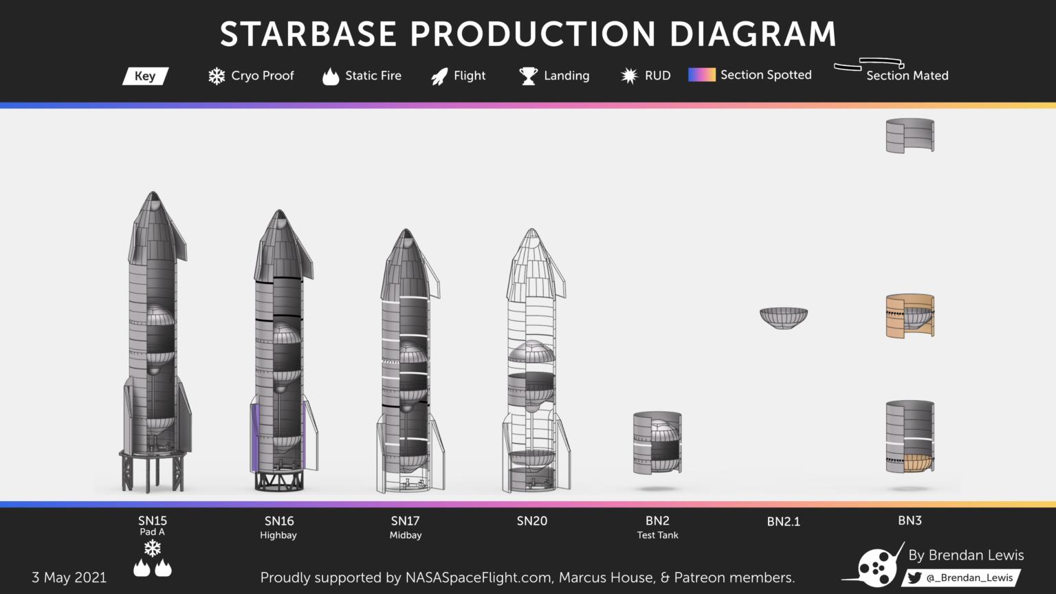 Possibly Two More SpaceX Starship Flights in May | NextBigFuture.com