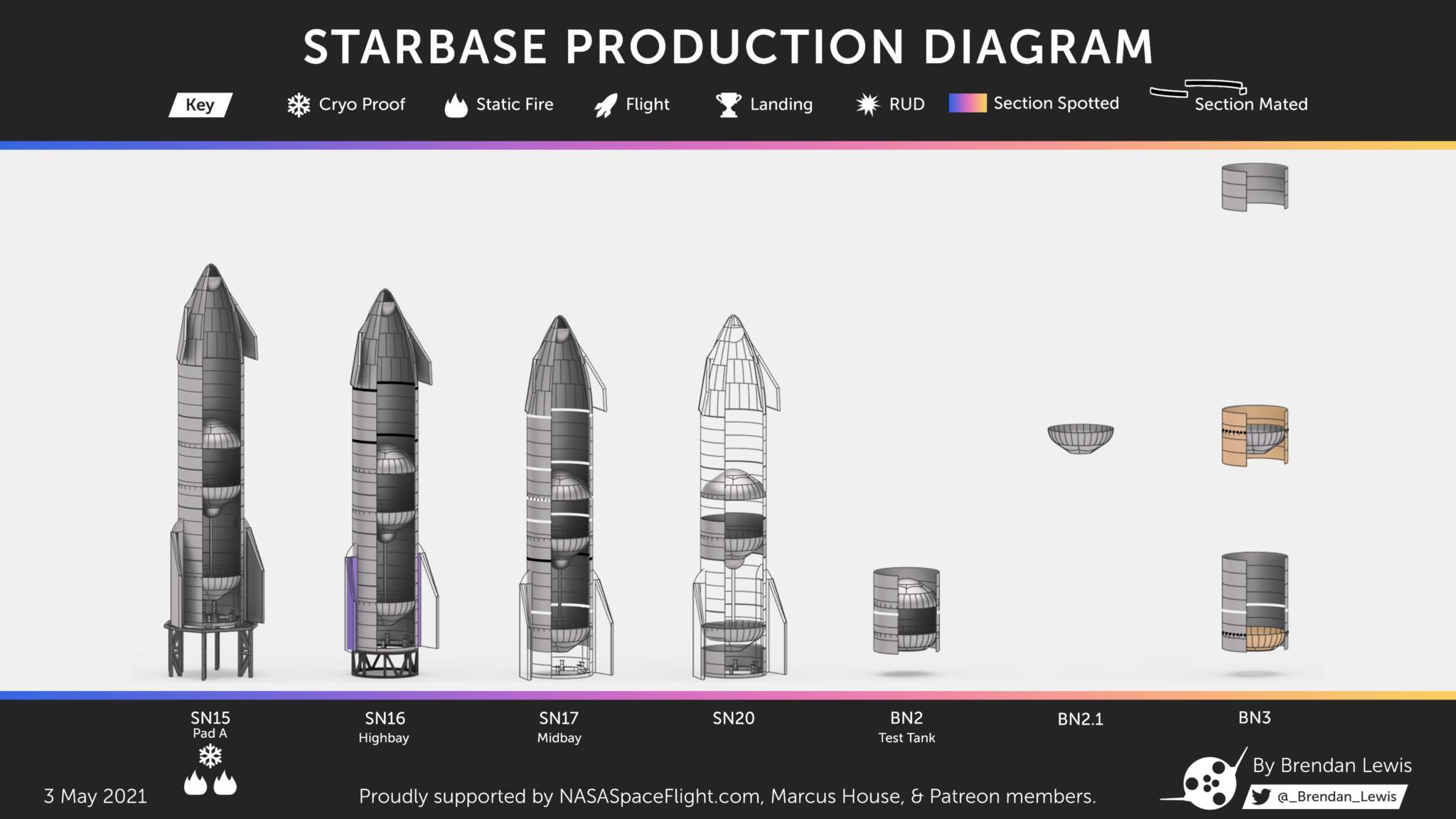 Possibly Two More SpaceX Starship Flights in May | NextBigFuture.com