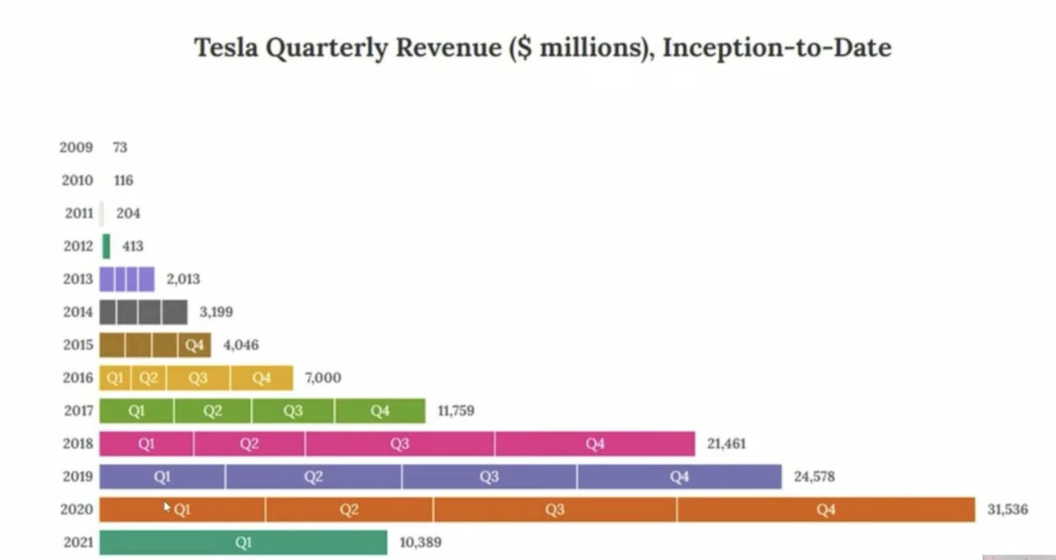 Detailed Tesla Income Projections | NextBigFuture.com