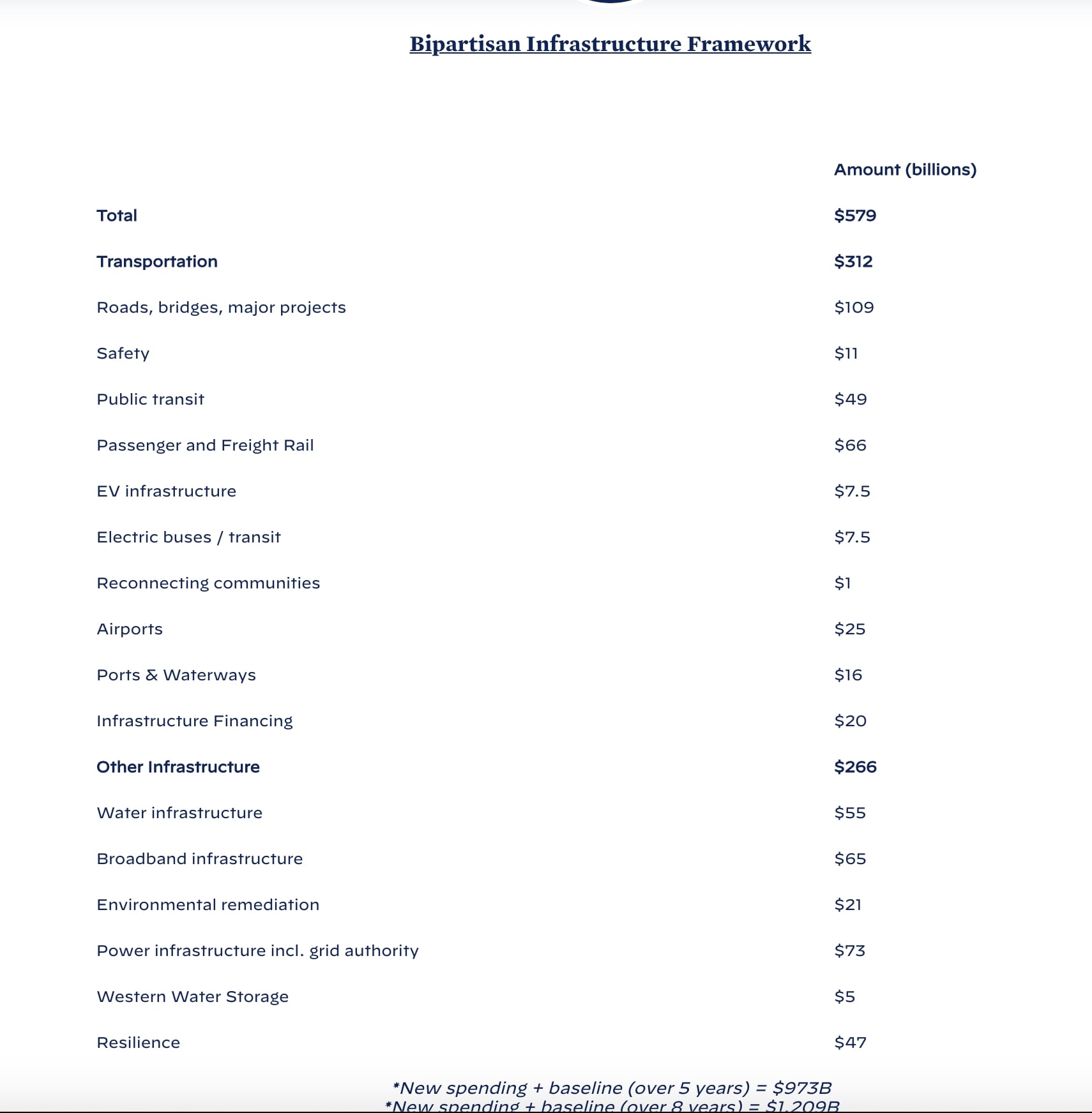 US Bipartisan Infrastructure Framework | NextBigFuture.com