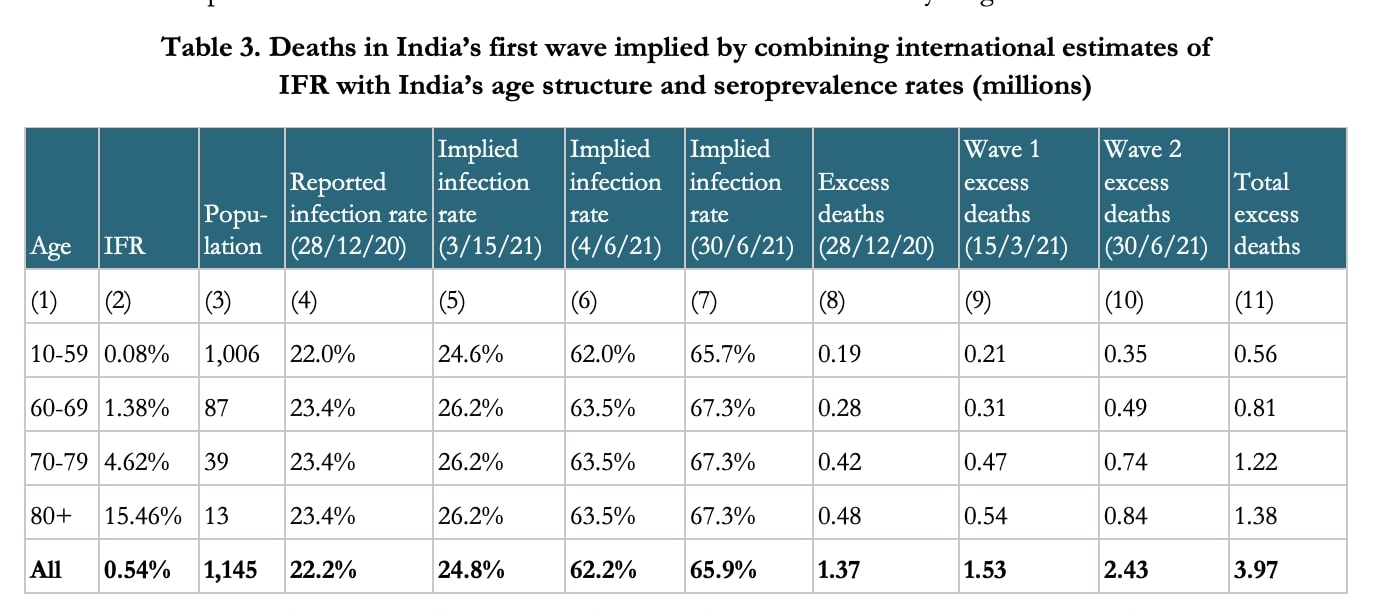 India Excess Pandemic Deaths Estimated at 4 Million | NextBigFuture.com