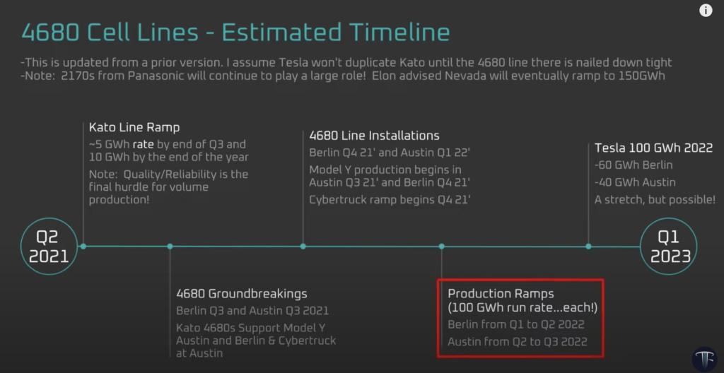 Tesla 4680 Battery Ramp for 2021-2023 | NextBigFuture.com