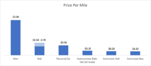 Estimating Per Car Robotaxi Revenue and Expenses | NextBigFuture.com