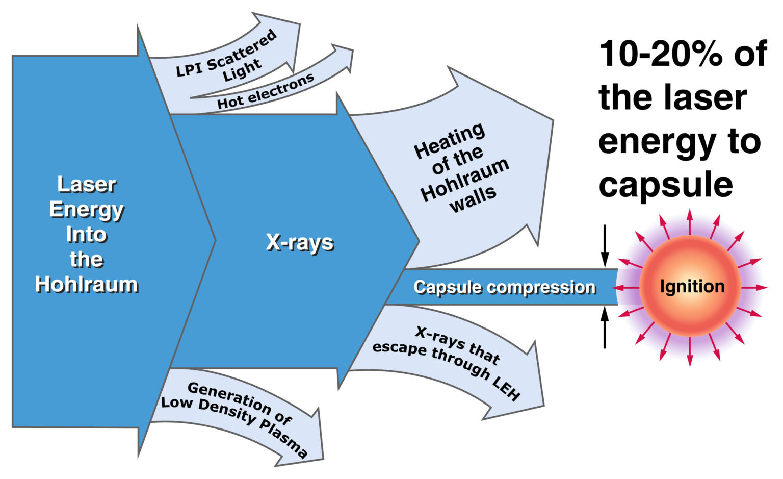 What the Recent Progress in Laser Fusion Means | NextBigFuture.com