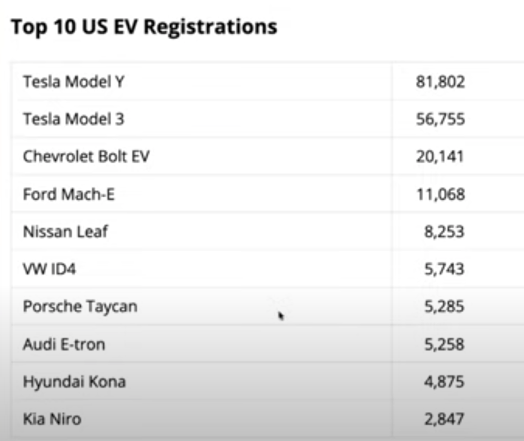 US Electric Car Registration First Half of 2021 | NextBigFuture.com