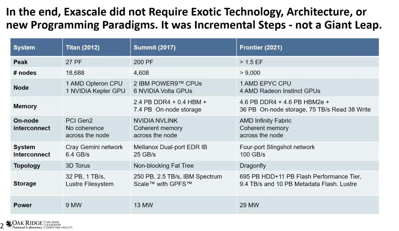 Oakridge Frontier 1.5 Exaflop Supercomputer | NextBigFuture.com