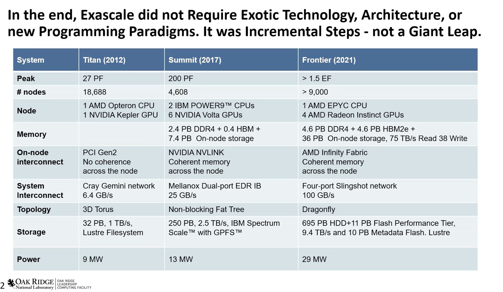 Oakridge Frontier 1.5 Exaflop Supercomputer | NextBigFuture.com