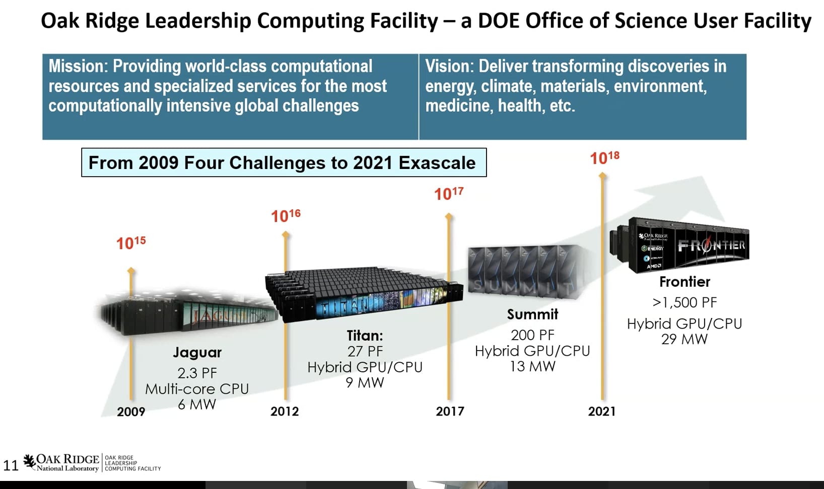 Oakridge Frontier 1.5 Exaflop Supercomputer | NextBigFuture.com