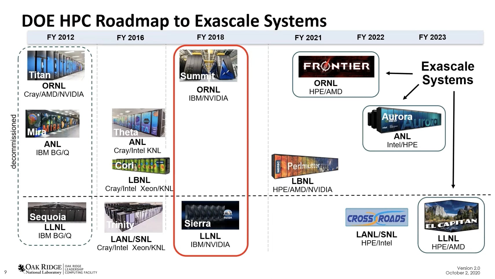 Oakridge Frontier 1.5 Exaflop Supercomputer | NextBigFuture.com
