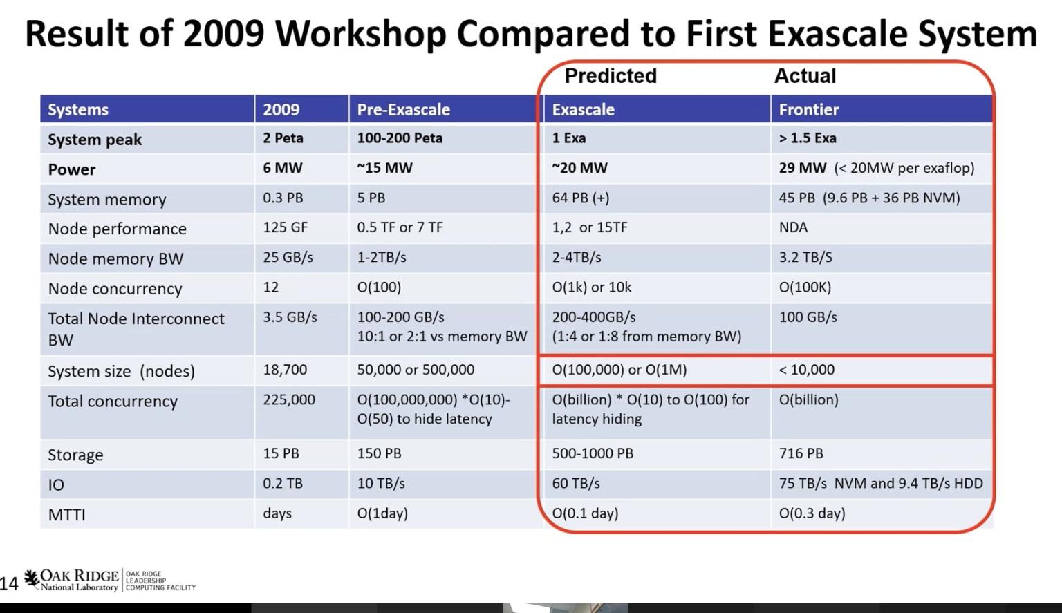 Oakridge Frontier 1.5 Exaflop Supercomputer | NextBigFuture.com