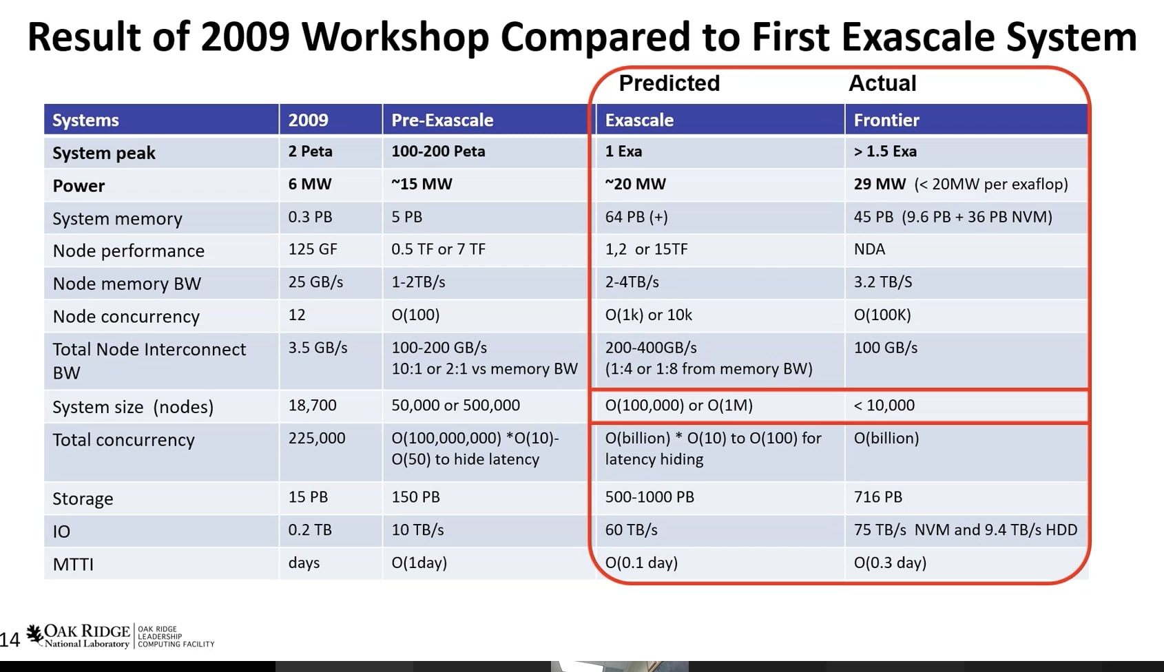 Oakridge Frontier 1.5 Exaflop Supercomputer | NextBigFuture.com