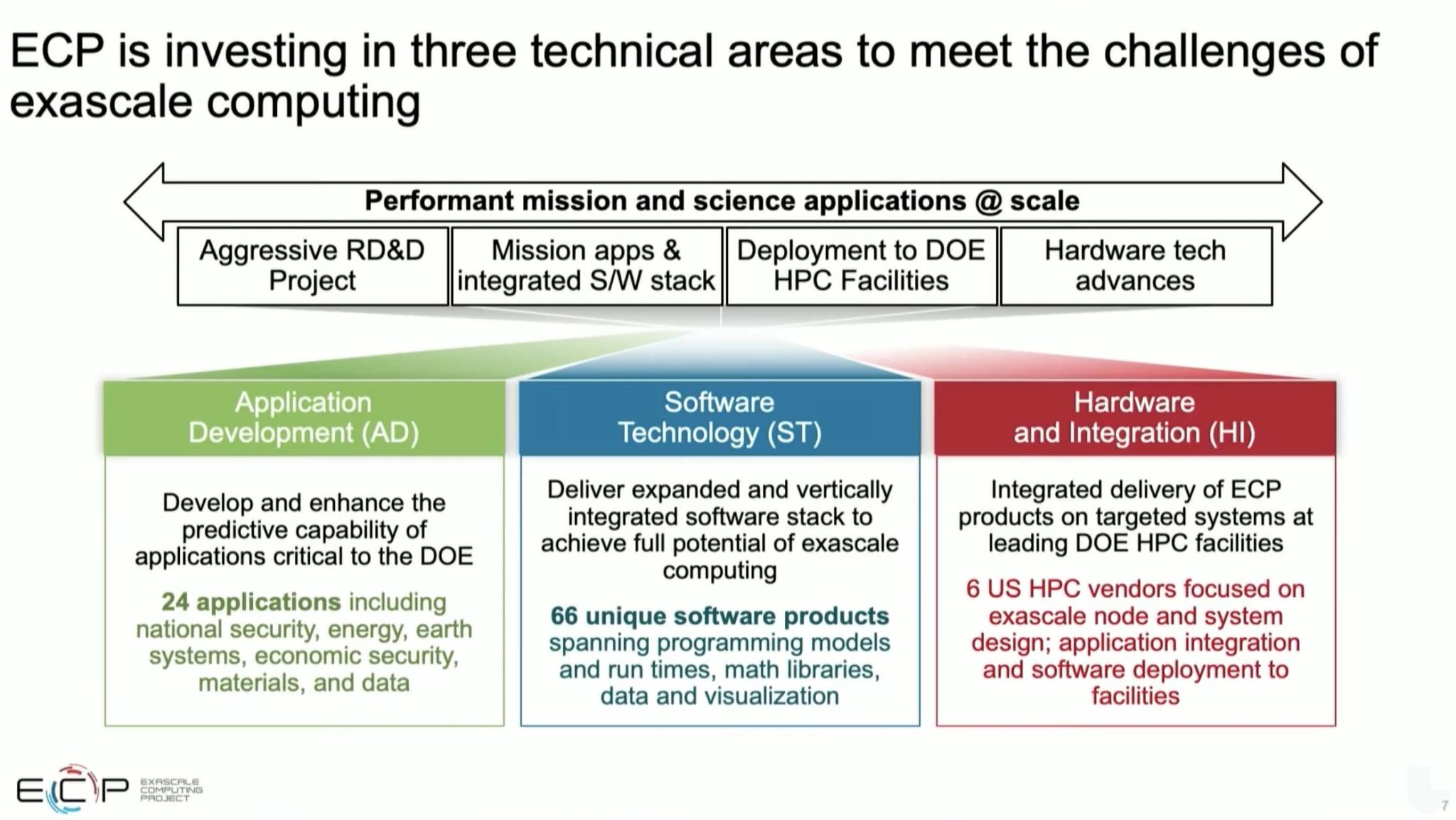 AMD Leading Exascale Supercomputers with 2 Exaflop El Capitan ...